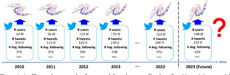Figure 1 From Temporal Domain Generalization With Drift Aware Dynamic Neural Network Semantic