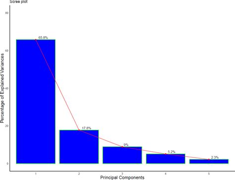 Scree Plot Showing The Percentage Of Explained Variances By The First