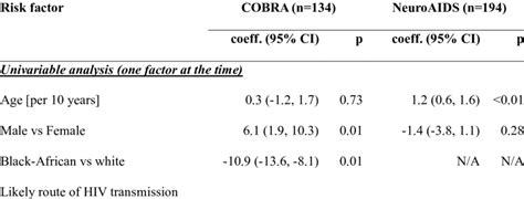 Regression Coefficients From Linear Regression To Predict The Global Download Scientific