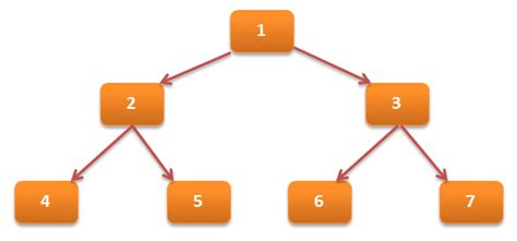Database Hướng Dẫn Sử Dụng Tạo Và Tìm Kiếm Cây đệ Quy Trong Sqlserver
