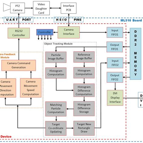 Proposed And Developed Object Tracking System Architecture Download