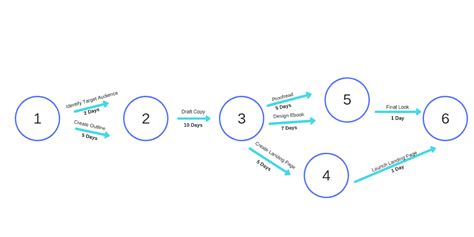 What Is A PERT Chart Benefits How To Create One
