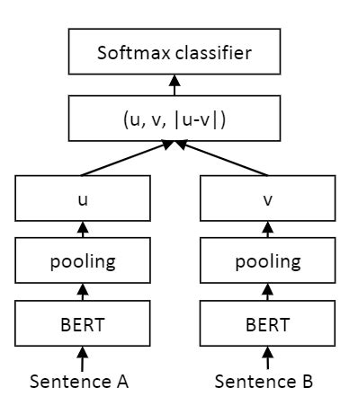 The Land Of Galaxy 논문 설명 Sentence BERT Sentence Embeddings using Siamese BERT Networks