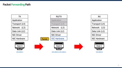 ko Kernel Networking Stack 진입 장벽 허물기 PDF Operating Systems Computer Software and