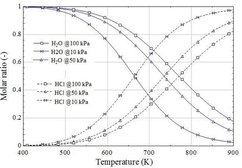 1 Hcl Formation At Various Reaction Pressure And Temperature For Direct