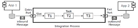 Example Of A Typical Integration Process Download Scientific Diagram