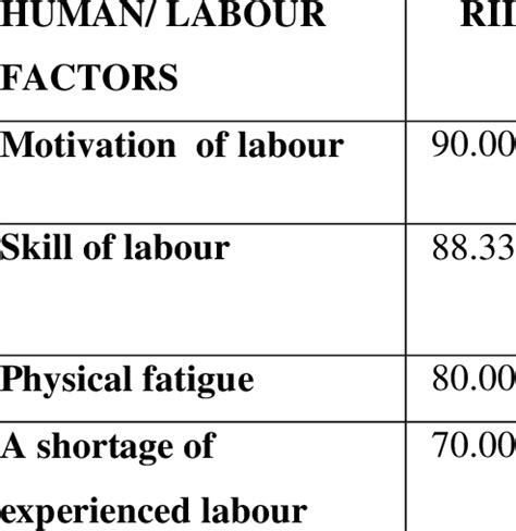 relative importance index for human labour download table