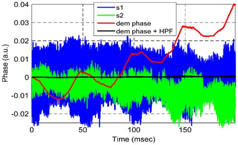 Intermediate Components And The Demodulated Signal Before And After Download Scientific Diagram