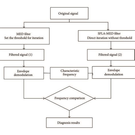 The Flowchart Of Fault Diagnosis Download Scientific Diagram
