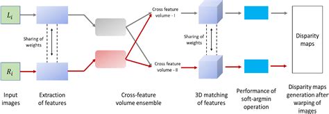 Figure 7 From Deep Learning Based Stereopsis And Monocular Depth