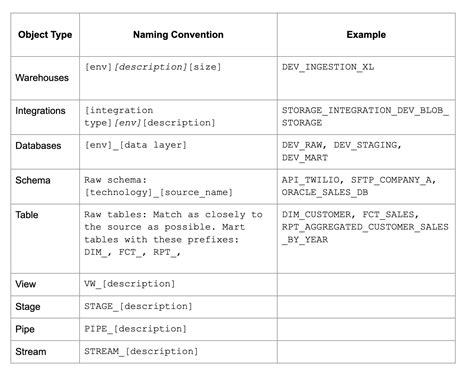 How To Combat The Lack Of Standardization In Snowflake Phdata