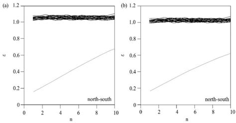 Surrogate Data Testing I Null Hypothesis For North South Direction