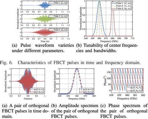 Figure 1 From Design Of Orthogonal Pulse Waveforms With Tunable
