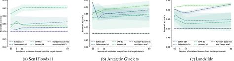 Figure 1 From Toward Foundation Models For Earth Monitoring Generalizable Deep Learning Models