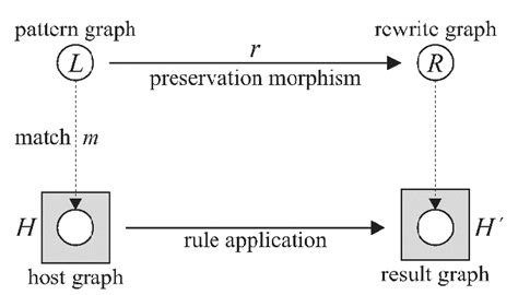 Graph Rewriting Via The Spo Inspired By Blomer Et Al 19