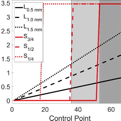 Movement Traces For Different Intrafraction Motion Patterns L0 5 Mm Download Scientific