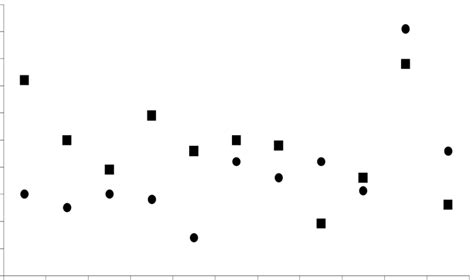 Independent Contrasts For The Extent Of Sex Ratio Bias From 05 In All