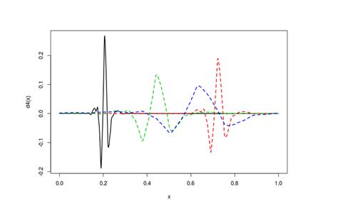 Examples Of D4 Daubechies Wavelets On 01 Download Scientific Diagram
