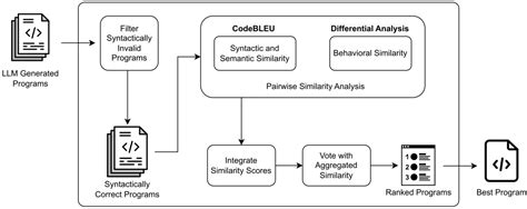 논문 리뷰 Enhancing Llm Code Generation With Ensembles A Similarity