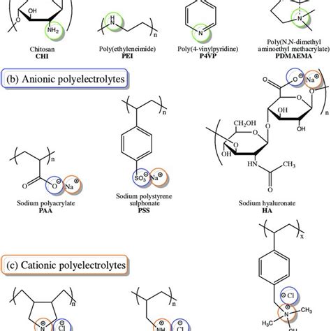 Chemical Structures Of Polymers And Polyelectrolytes Used As Precursors
