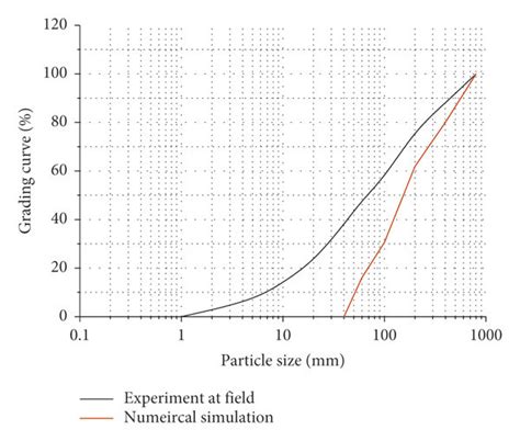 Psds Of Field Rockfill And Numerical Rockfill Model Download