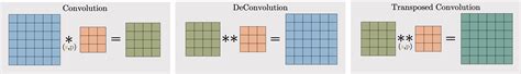 What Is Transposed Convolutional Layer By Aqeel Anwar Towards Data