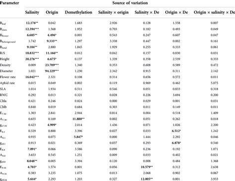 Three Factor Analysis Of Variance For Phenotypic Variance Of Different Download Scientific