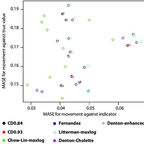 Example Of Performance Matching True Series And Indicator Movements