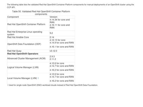 Validated Red Hat Openshift Components Dell Telecom Infrastructure Automation Suite 2 1