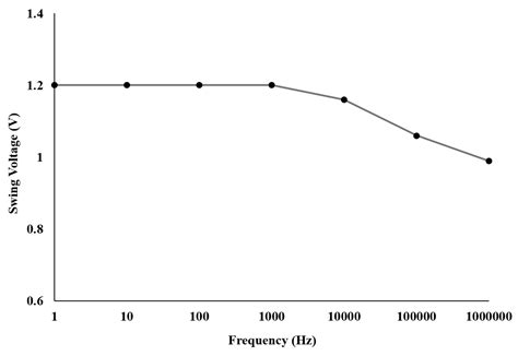 Miniaturized Fdda And Cmos Based Potentiostat For Bio Applications