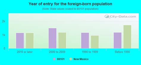 88101 Zip Code Clovis New Mexico Profile Homes Apartments
