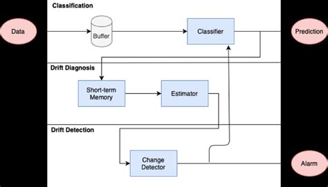 general classification model with concept drift download scientific