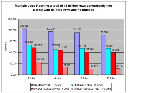 Techtip Improve Performance When Writing To Db2 For I Tables Part Ii