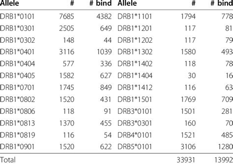 Quantitative Hla Dr Peptide Binding Data Download Table