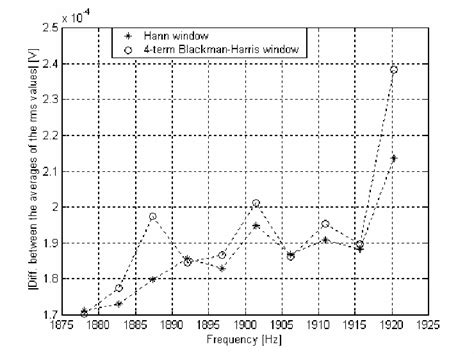 the modulus of the difference between the average of the sinewave rms download scientific