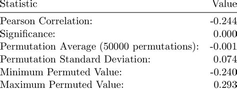 Qap Correlation Of They Use And Conversation Count Data Download Table