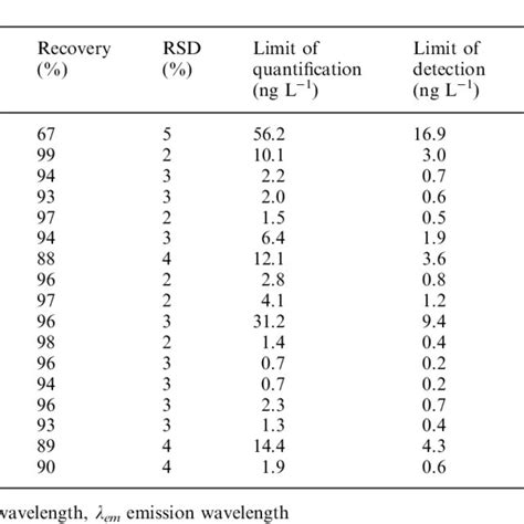 Recovery Of Pahs From Rainwater N 4 Limits Of Quantification And
