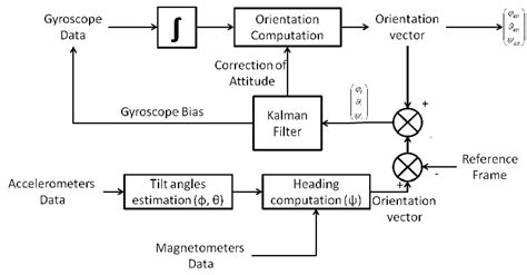 Description Of The Process Used For Body 3 D Orientation Estimation