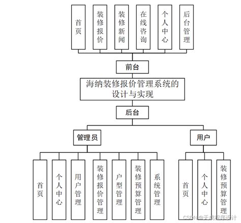 Javaphpnodejspython海纳装修报价管理系统的设计与实现【2024年毕设】 Csdn博客