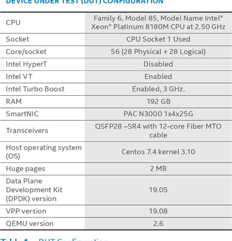 table 1 from segment routing over ipv6 acceleration using intel® fpga programmable acceleration