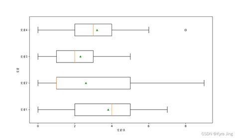 Pythonmatplotlibpyplot绘制箱线图并 检测异常值基础一python绘图 已经找出数据的异常点 如何绘图显示 Csdn博客