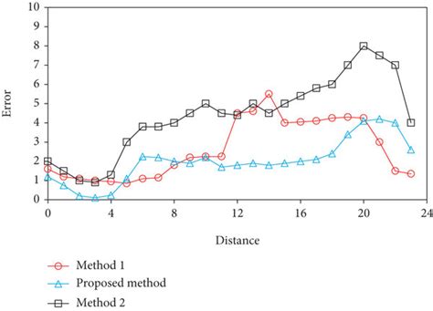 Positioning Algorithm Experiment Result Graph Download Scientific