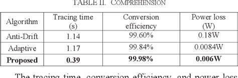 Table Ii From Self Optimized Drift Avoidance Mppt Algorithm For Photovoltaic Systems Semantic