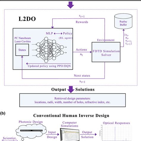 Comparison Between Deep Rl Enabled This Work And Conventional Download Scientific Diagram
