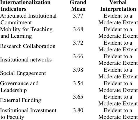 Internationalization Practices Of Tier 4 Heis Download Scientific Diagram