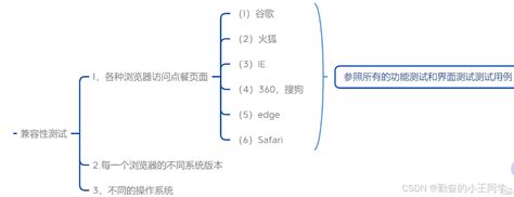 项目测试用例：功能测试 性能测试 兼容性测试 界面测试 安全性测试 网络测试 易用性测试 项目上线测试用例 csdn博客