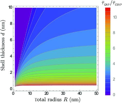 Ratio of relaxation times τ GNP τ CSNP for a CSNP and a GNP as a Download Scientific