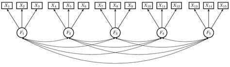 Simulation Study Data Generating Model Without Cross Loadings Or Download Scientific Diagram
