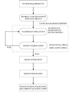 IRVS VLSI Projects Embedded Projects Matlab Projects ASIC Design Flow
