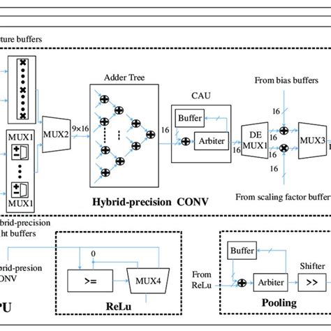 The Core Processing Module Of Dcnn Engine Download Scientific Diagram